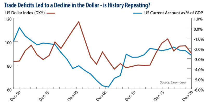 Defending Against a Declining Dollar: Has the US Dollar Bear Emerged ...