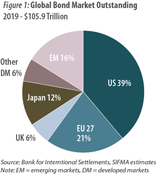 The Case for Global Bonds | Saturna Capital